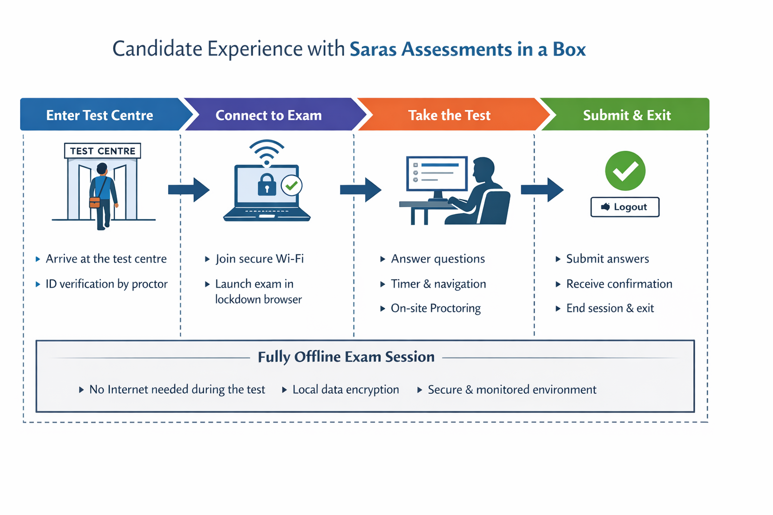 Saras Assessments in a Box - Assessment and Proctoring Solutions
